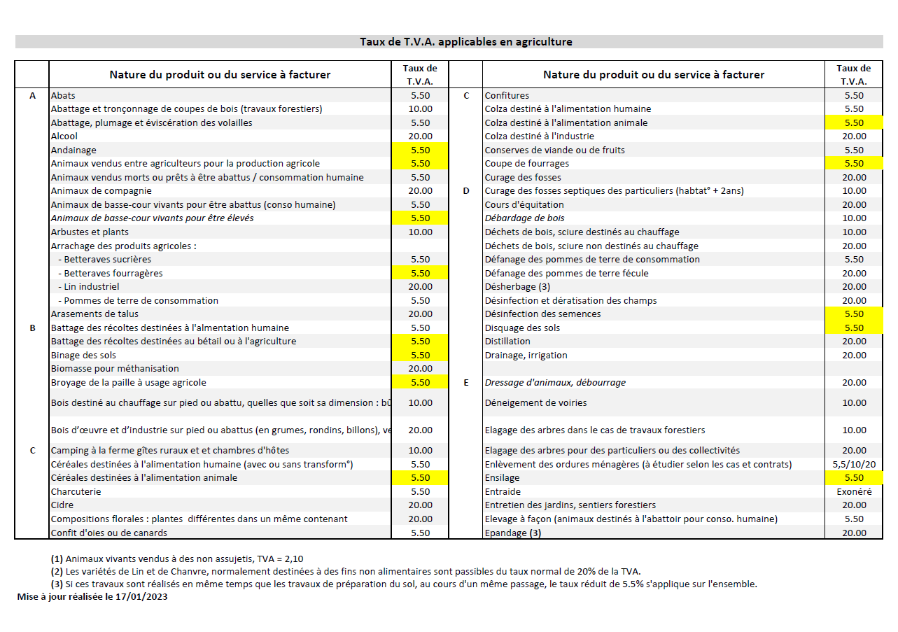 Les produits concernés par la TVA à 5,5 % en agriculture